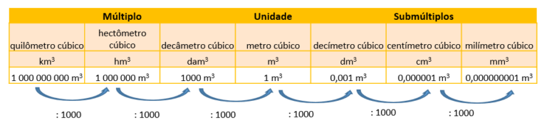 Medidas de volume - Matemática - InfoEscola